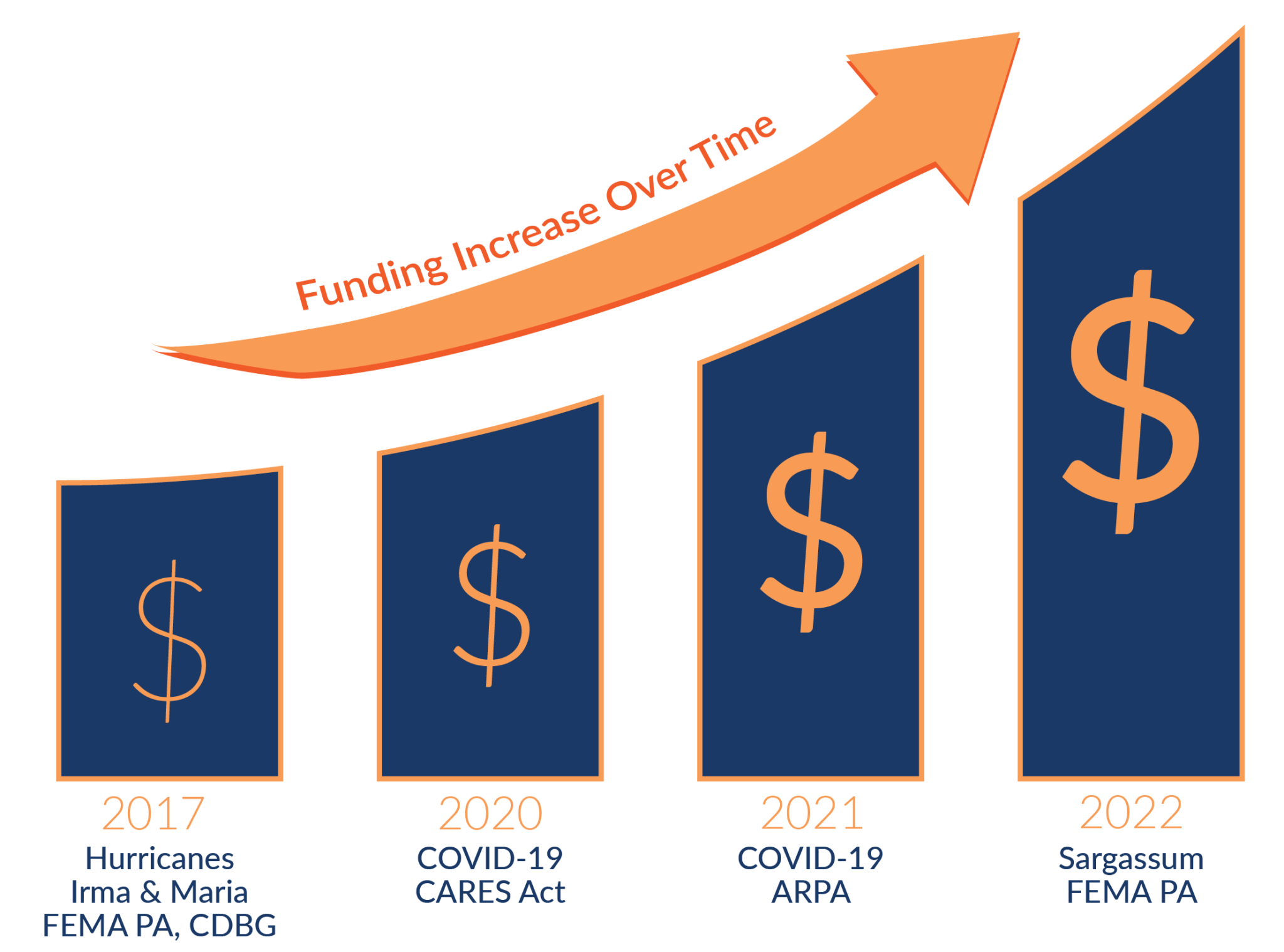 Disaster Recovery – FEMA Public Assistance - Odysseus Solutions
