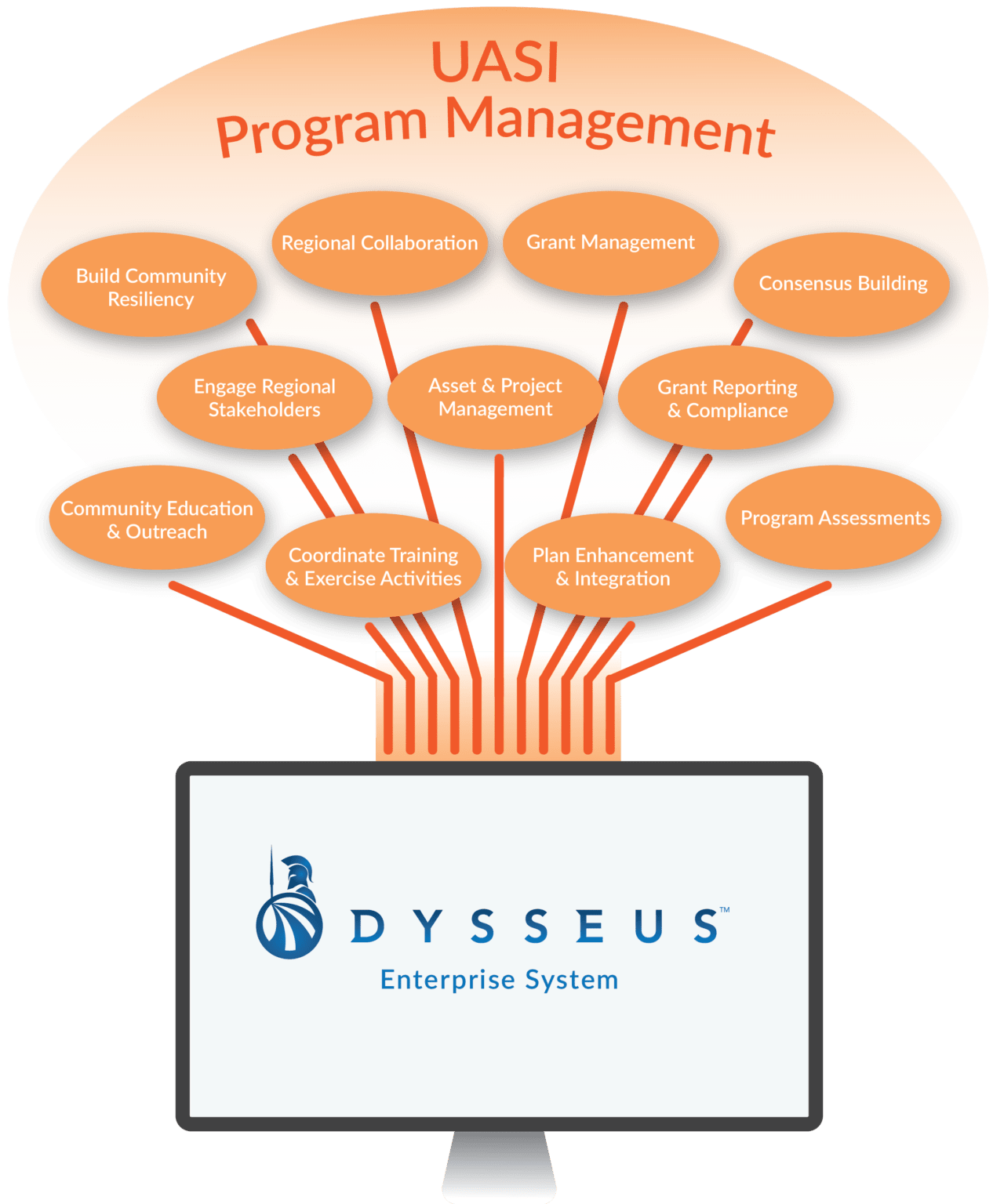 UASI - Urban Area Security Initiative Program Management