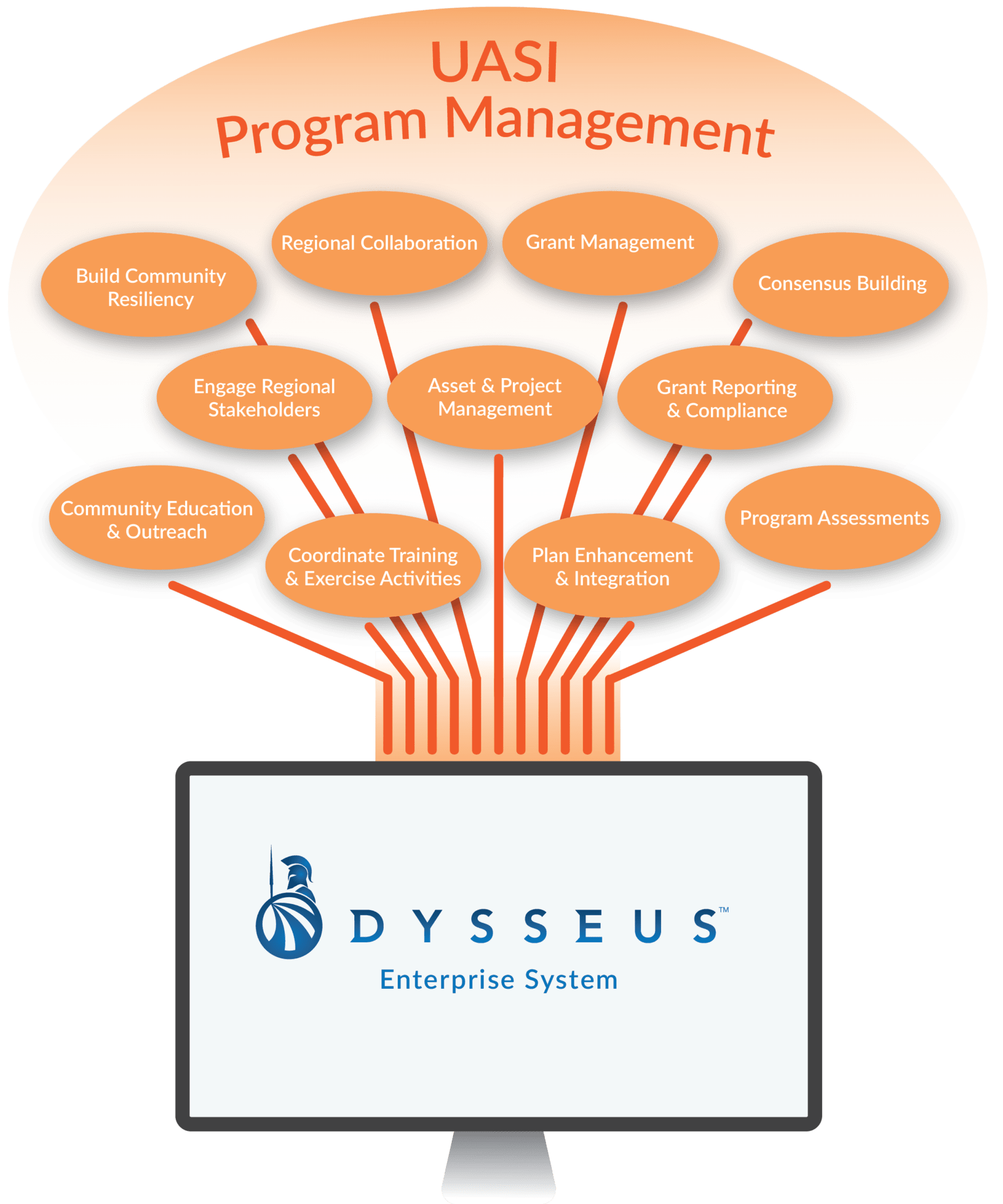 UASI - Urban Area Security Initiative Program Management
