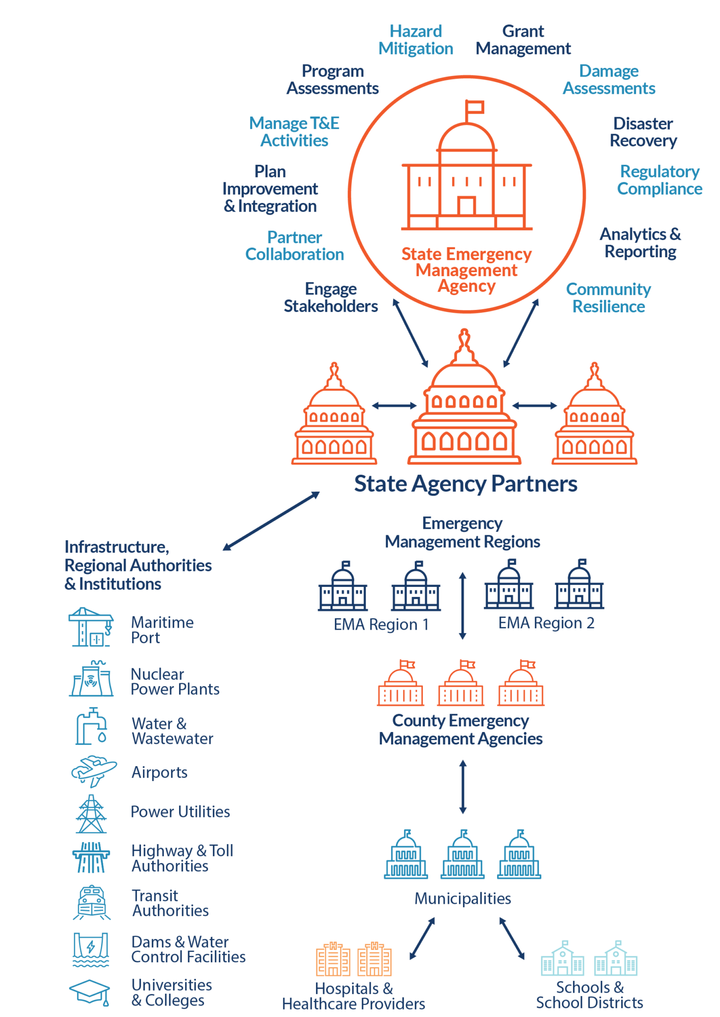 Program Management Solutions - State Emergency Agencies